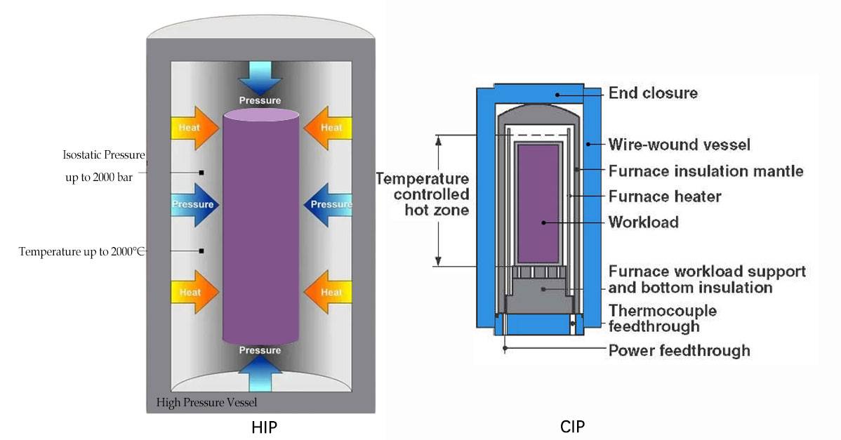 Cold Isostatic Pressing Vs. Hot Isostatic Pressing Which Is Better ... Cold Isostatic Pressing Vs. Hot Isostatic Pressing Which Is Better ...